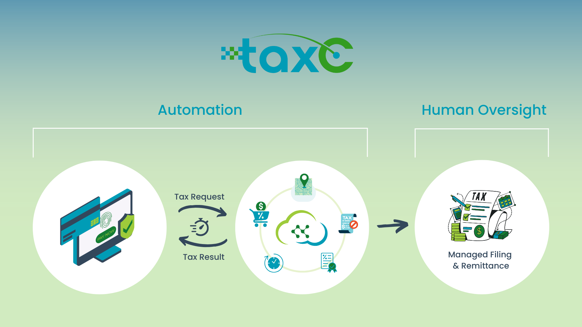Automated Sales Tax Compliance Software & Oversight Provider